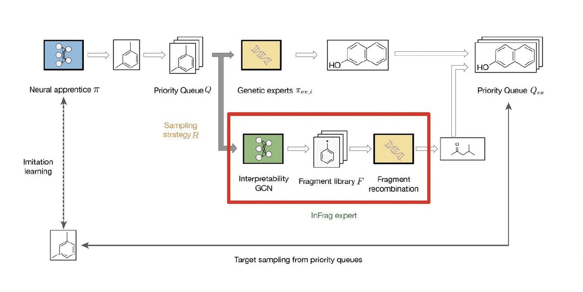 Using Attribution Based Explainability To Guide Deep Molecular Optimization Elix Inc